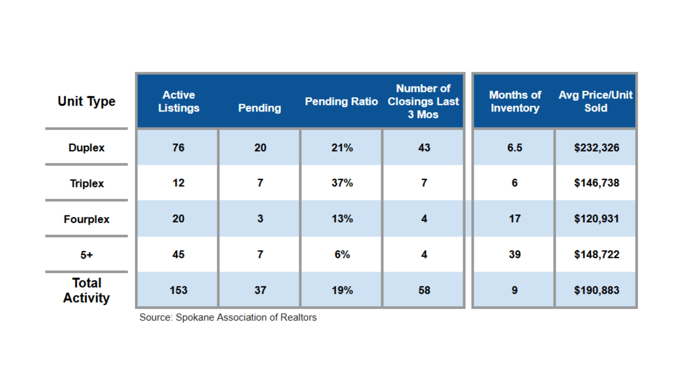 April Multi-Family Market Overview